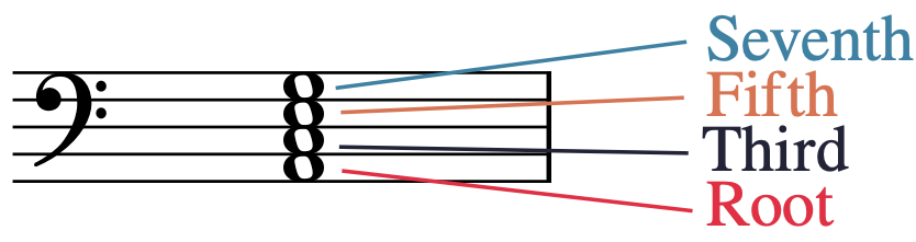 Seventh Chords – Composing Music: From Theory to Practice
