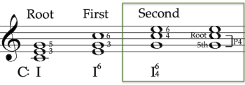 Chord Inversions (Triads) – Composing Music: From Theory to Practice