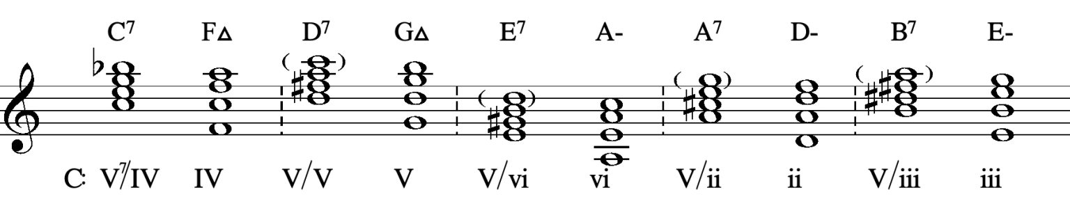 Chord Borrowing I: The Secondary Dominant – Composing Music: From ...
