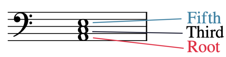 Triads – Composing Music: From Theory to Practice
