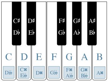Half Steps, Whole Steps, and Accidentals – Composing Music: From Theory ...