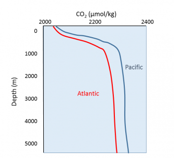 5.5 Dissolved Gases: Carbon Dioxide, pH, and Ocean Acidification ...